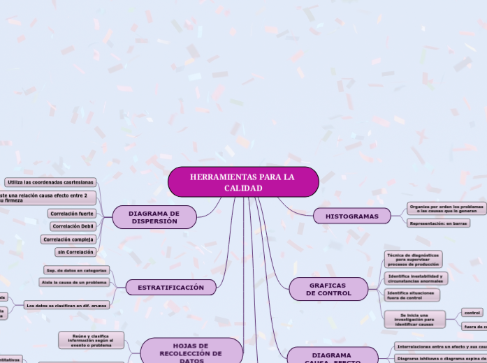 HERRAMIENTAS PARA LA CALIDAD - Mind Map